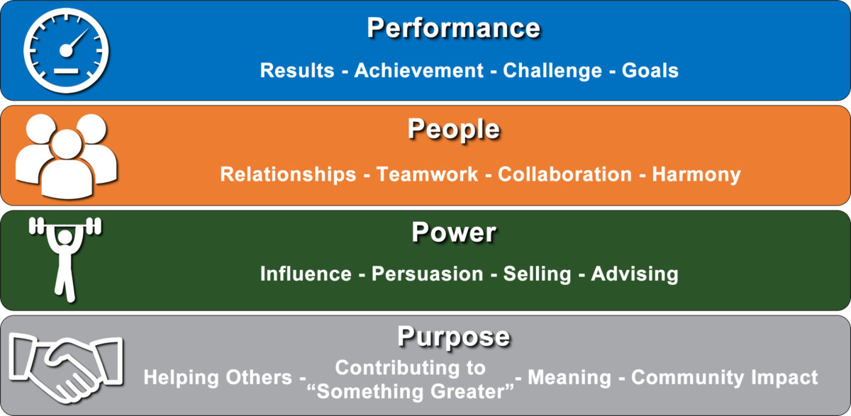 Pay People With Their Motivational Currency ® - OnPointAdvising.com